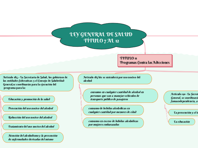 LEY GENERAL DE SALUD TÍTULO 7 AL 12 - Mind Map